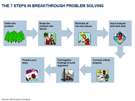 7 Steps Problem Solving By Mckinsey 네이버 블로그