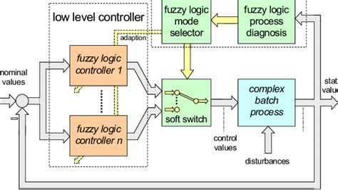 scheme of the fl based supervisory control download scientific diagram