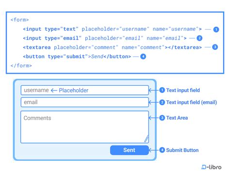 designing text input and submission forms topic