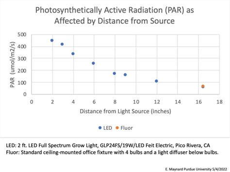 How Distance From Light Fixtures Influences Light Level For Seedlings