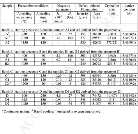 Pdf Defect States And Room Temperature Ferromagnetism In Cerium Oxide Nanopowders Prepared By