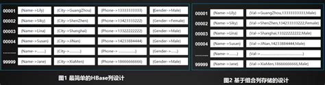 hbase rowkey与索引设计 spark技术分享