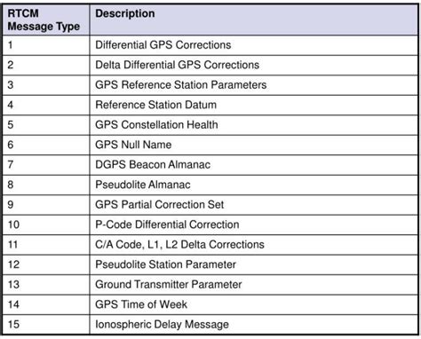 What Is Rtcm Why Does Your Rtk Firmware Updating Matter