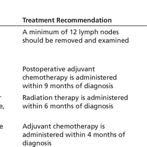 Adherence With ASCO NCCN Quality Measures Download Table