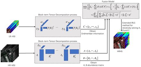 Multispectral And Hyperspectral Image Fusion Based On Joint Structured