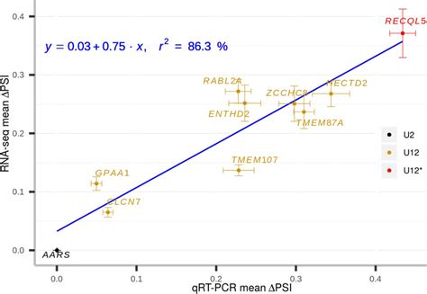 Comparison Of U12 Type Ir Levels Measured By Qrt Pcr And Rna Seq Download Scientific Diagram