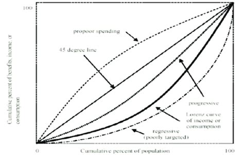 Lorenz Curve And Concentration Curve Source Cuenca 2008 Download Scientific Diagram