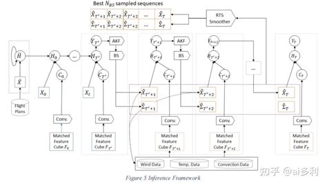卡尔曼滤波 lstm 双热点结合，王炸创新！ 知乎