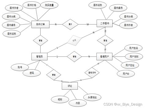 springboot mysql二手书交易平台 计算机毕业设计源码17782 二手图书交易系统数据库关系图 csdn博客