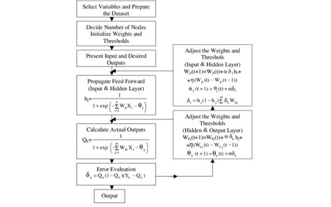 Flow Chart For The Back Propagation Bp Learning Algorithm Download