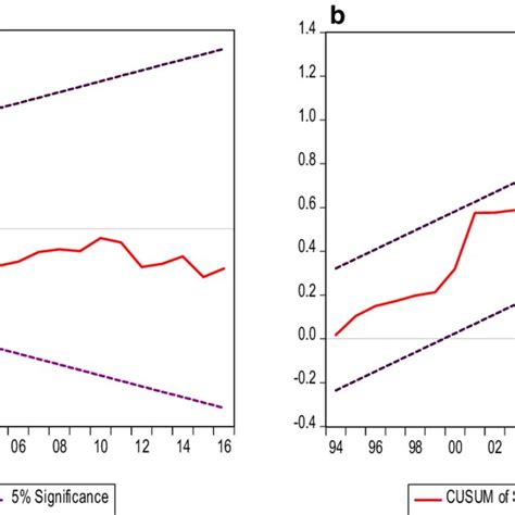 a ardl cusum b ardl cusum sq download scientific diagram