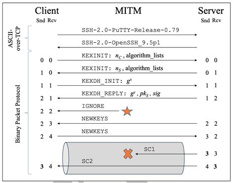 Terrapin Vulnerabilidad Ssh Explotable En Muchas Implementaciones Cve
