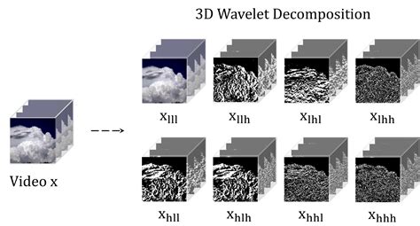hybrid video diffusion models with 2d triplane and 3d wavelet
