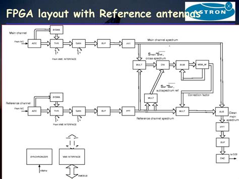 Ppt Rfi Mitigation At Westerbork Algorithms Test Observations System Implementation