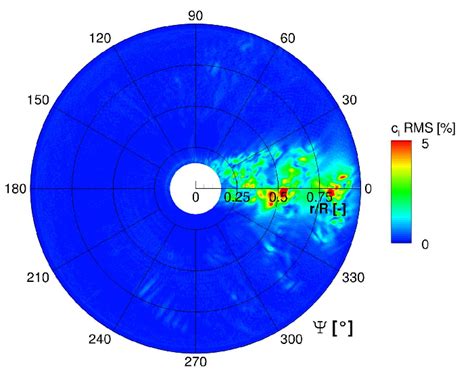 Time Averaged Normalized Density Distribution On Fenestron ® Inlet