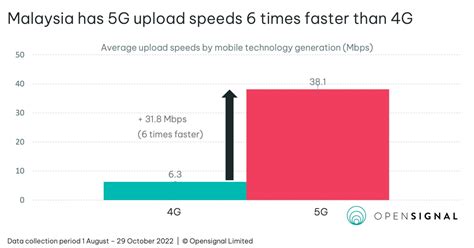 Opensignal Malaysias 5g Download Speed Is Almost 17 Times Faster Than