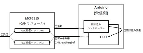 Canを使ってarduino2台で複数データの送受信を行う方法 名古屋とエンジニアリング