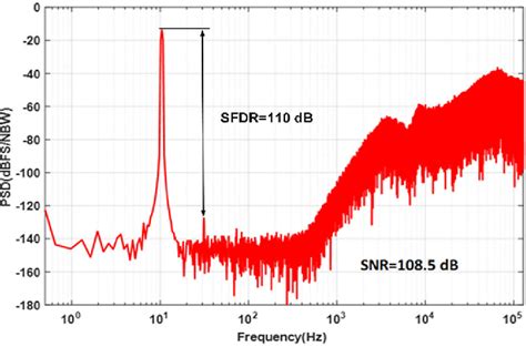 Figure 12 From Design Of A Novel Self Test On Chip Interface Asic For Capacitive Accelerometers