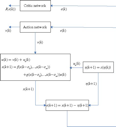 Figure 1 From Optimal Tracking Control For A Class Of Nonlinear Discrete Time Systems With Time