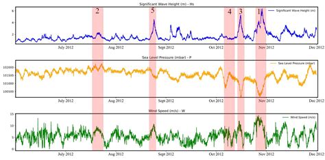 Anomalies Intervals Detection Abdul Hakmeh