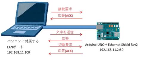 Vb Net Vb2022 でtcpクライアント 非同期 を実装 スマートライフを目指すエンジニア