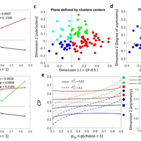 Choice Probability As A Function Of The Choice Rate For Mt Cells During
