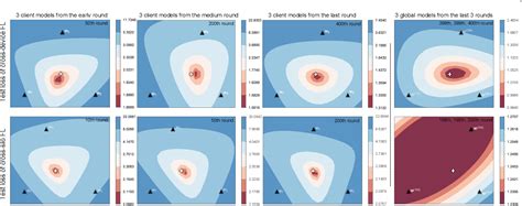 Figure 1 From Understanding And Improving Model Averaging In Federated