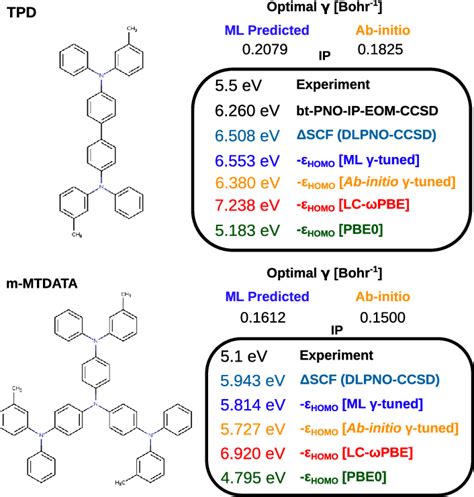 Extrapolation Optimal γ Parameter Derived From The Model Described In