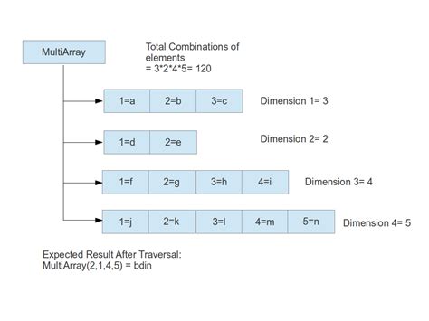 Algorithm Traverse An N Dimensional Array When Dimensions Are Variable Stack Overflow