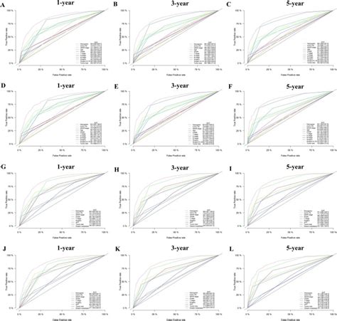 Development And Evaluation Of Nomograms And Risk Stratification Systems To Predict The Overall