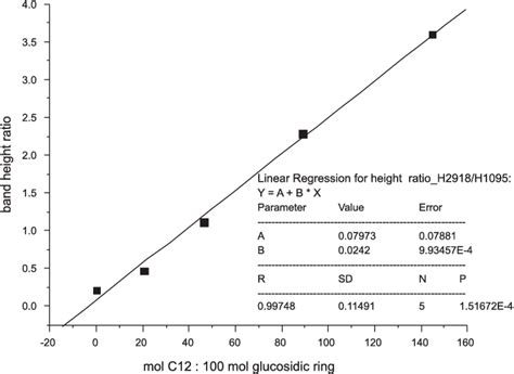 calibration curve based on data table 2 for the quantitative