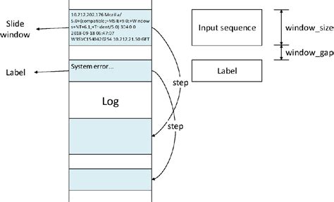 Figure 4 From An Intelligent Framework For Log Anomaly Detection Based On Log Template