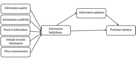 Research Model For Determining Customer Purchase Intention Download Scientific Diagram