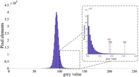 Greyscale Histogram Of Original Image Download Scientific Diagram