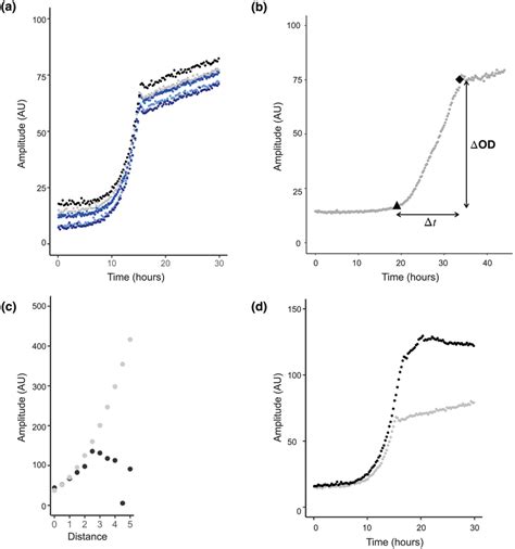 utilisation of response surface methodology to optimise media for