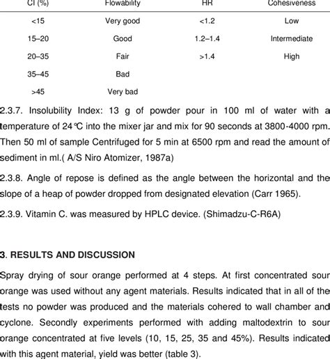 Classification Of Powder Flowability And Cohesiveness Download Table