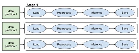 how to stream distributed execution across cpus and gpus