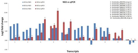 Comparative Gene Expression Between Qpcr Analysis And Rna Seq Data
