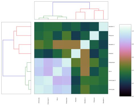 Data Exploration In Python Distance Correlation And Variable