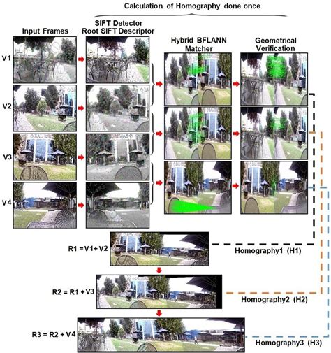 The Whole Flowchart Of The Proposed Method For Stitching Four Videos Download Scientific