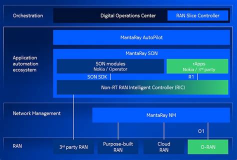 The Mobile NetworkNokia Evolves MantaRAY To Open RAN SMO Solution The Mobile Network