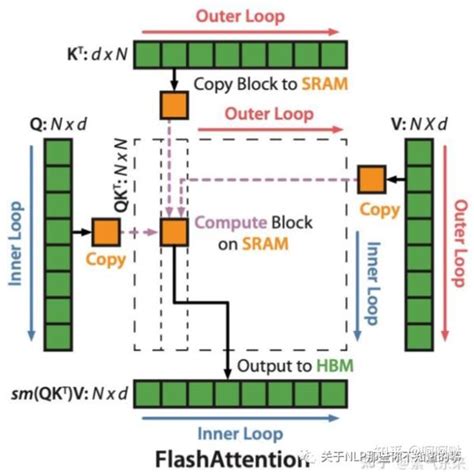 LLM推理 vLLM源码学习 知乎