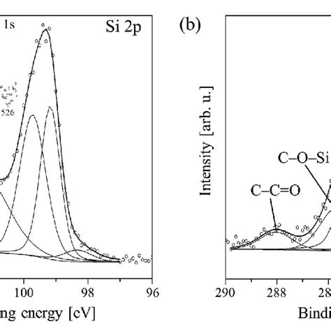 Deconvolution Of Si 2p A And C 1s B Core Level Lines Measured For