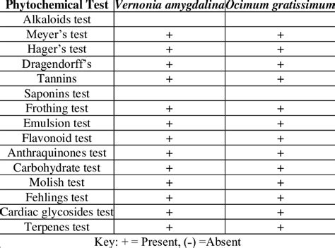 The Phytochemical Analysis Of The Ethanolic Leaf Extracts Of Vernonia Download Scientific