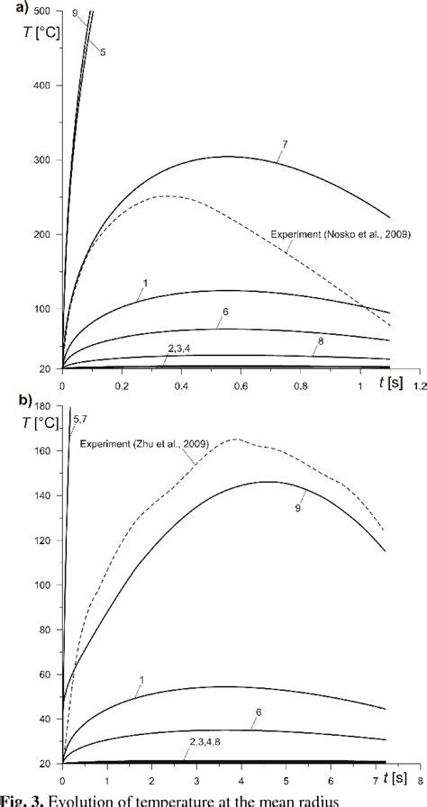 Figure 3 From Partition Of Heat In 2d Finite Element Model Of A Disc Brake Semantic Scholar