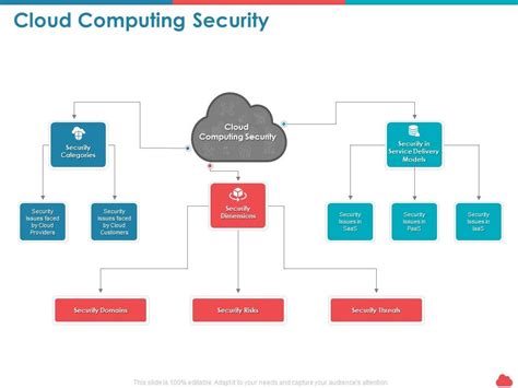 Cloud Computing Security Security Threats Ppt Powerpoint Presentation