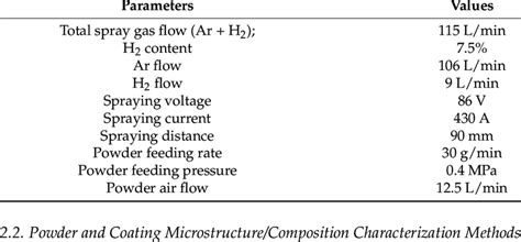 Supersonic Plasma Spraying Parameters For The Inner Hole Download Scientific Diagram