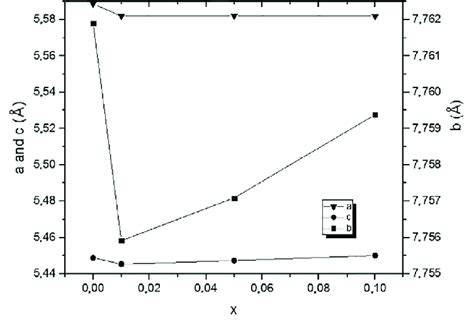 Evolution Of The Lattice Parameters With An Increasing Dopant Of Yb At