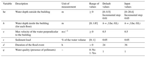 Nhess Building Scale Flood Loss Estimation Through Vulnerability