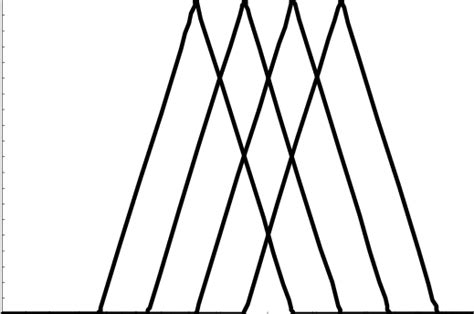 The Membership Functions Of The Constraints Download Scientific Diagram